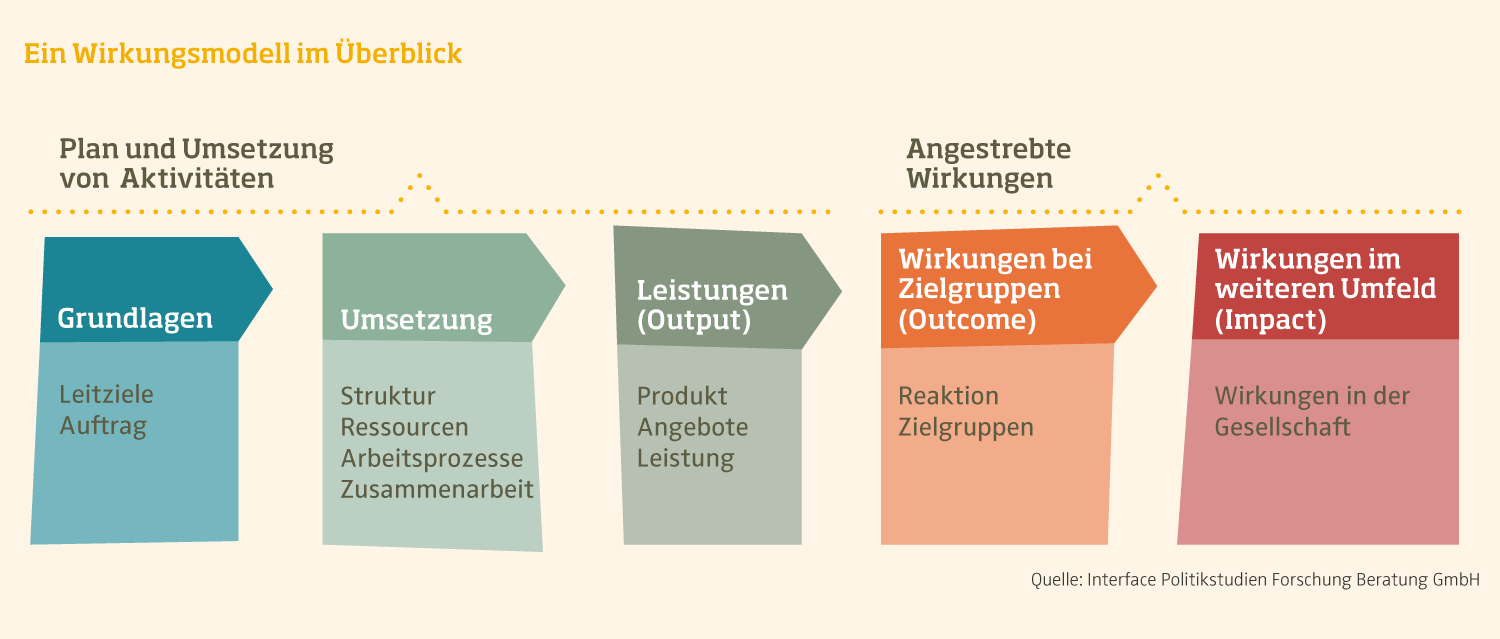 Was ist ein Wirkungsmodell? - DOJ Qualitool DE